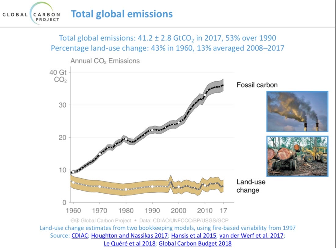 Carbon Emissions from Amazon Fires Pale in Comparison to Burning of our ...